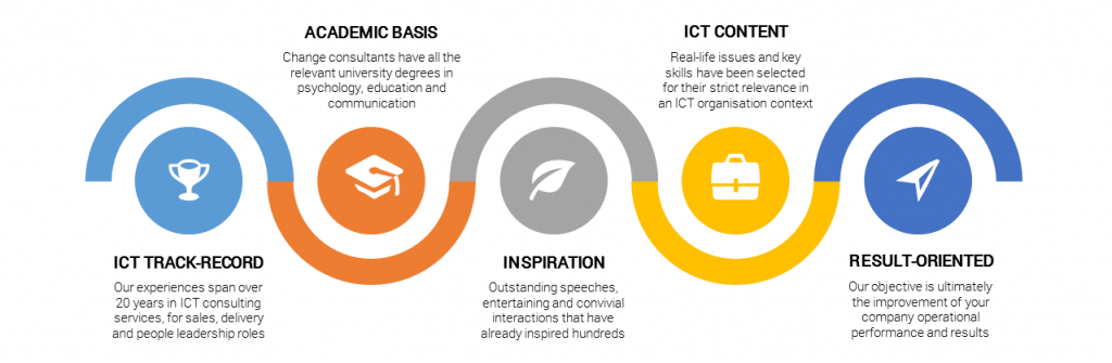 WinIgnite – Complex interactions made simple